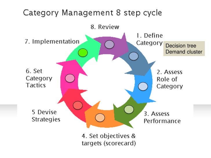 Category management ppt