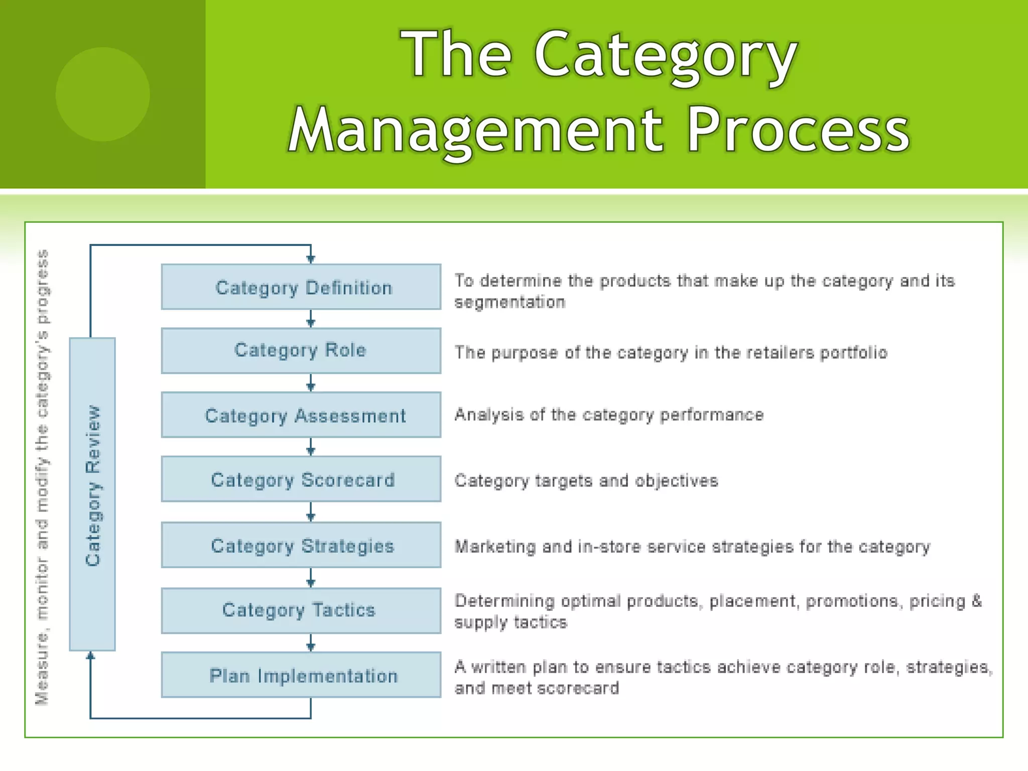 Category Management | PPTX