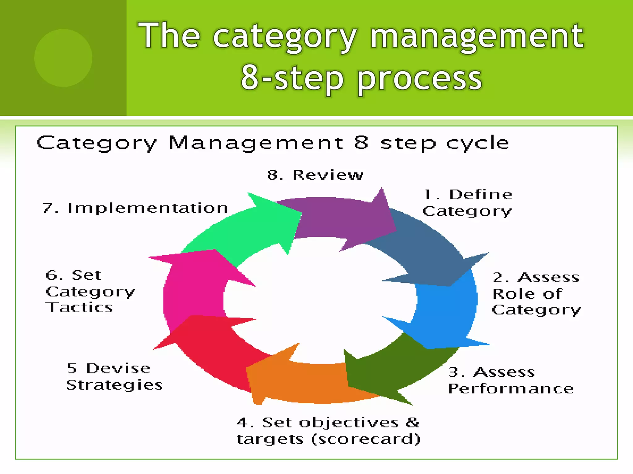 Category Management | PPTX