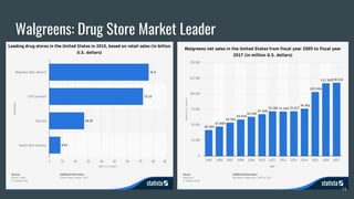 Category Management Proposal to Hershey's and Walgreens | PDF