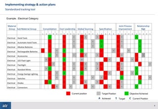 Category strategy development & implementation | PDF