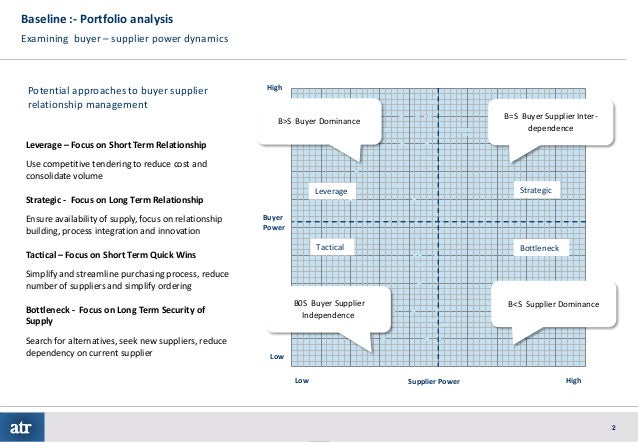 Category strategy development & implementation