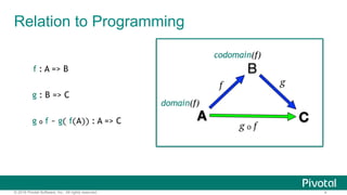 Category Theory for Mortal Programmers | PPT
