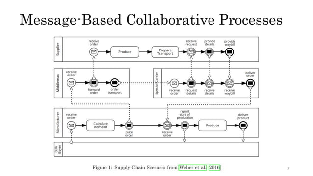 Collaborative Business Process Execution on Blockchain: The Caterpillar Approach | PPT