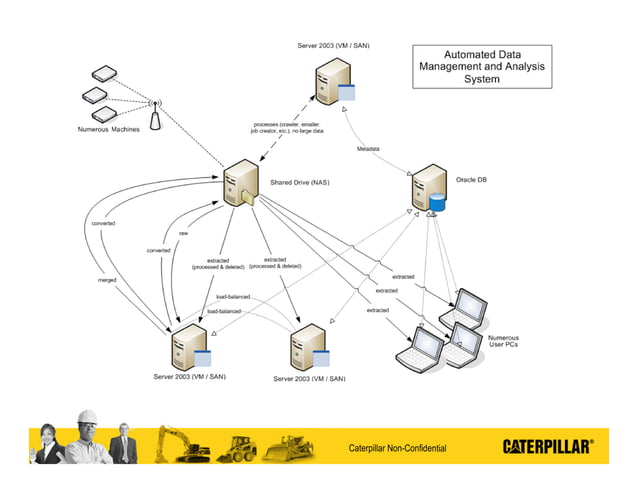Data Storage for Remote Monitoring of CAT Machines Using HDF | PPT