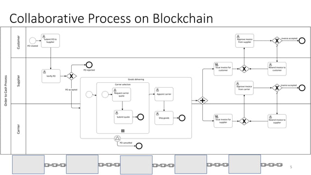 Caterpillar: A Blockchain-Based Business Proces Management System | PPT