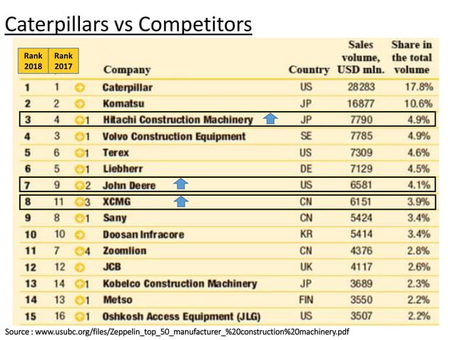 Caterpillar inc strategy | PPTX | Construction Industry | Industries