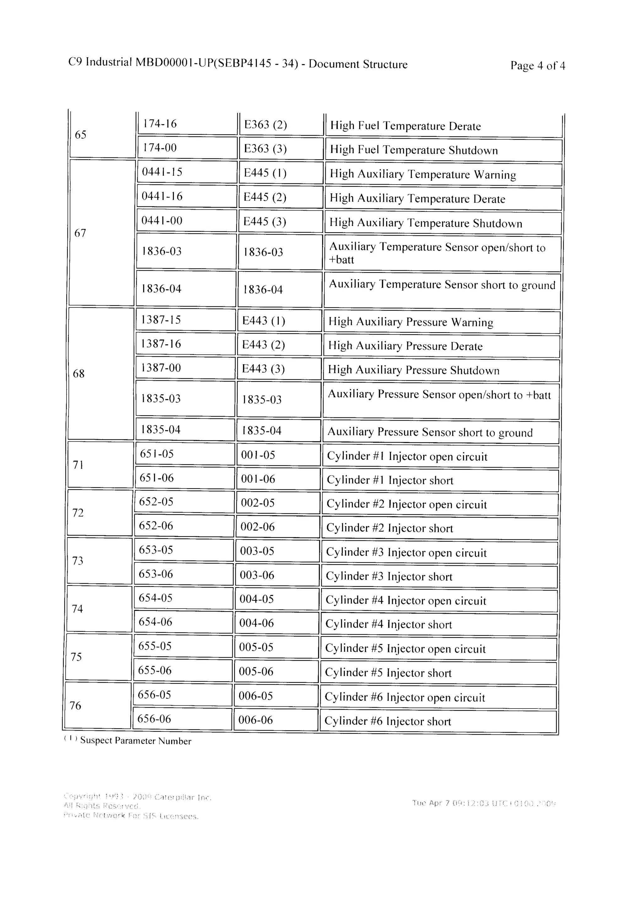 Cat fault codes | PDF