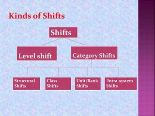 Catford and Translation Shifts.pptx