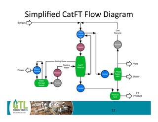 CatFT(r) Fischer-Tropsch Process presentation | PDF