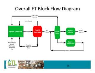 CatFT(r) Fischer-Tropsch Process presentation | PDF