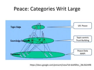 Peace through knowledge gardens, topic maps and category theory | PPT