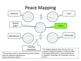 Peace through knowledge gardens, topic maps and category theory | PPT