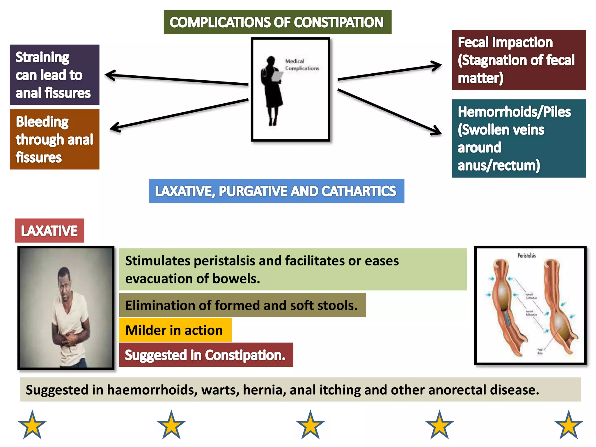 Cathartics (B.Pharm PCI syllabus) | PPTX
