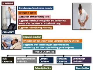 Cathartics (B.Pharm PCI syllabus) | PPTX