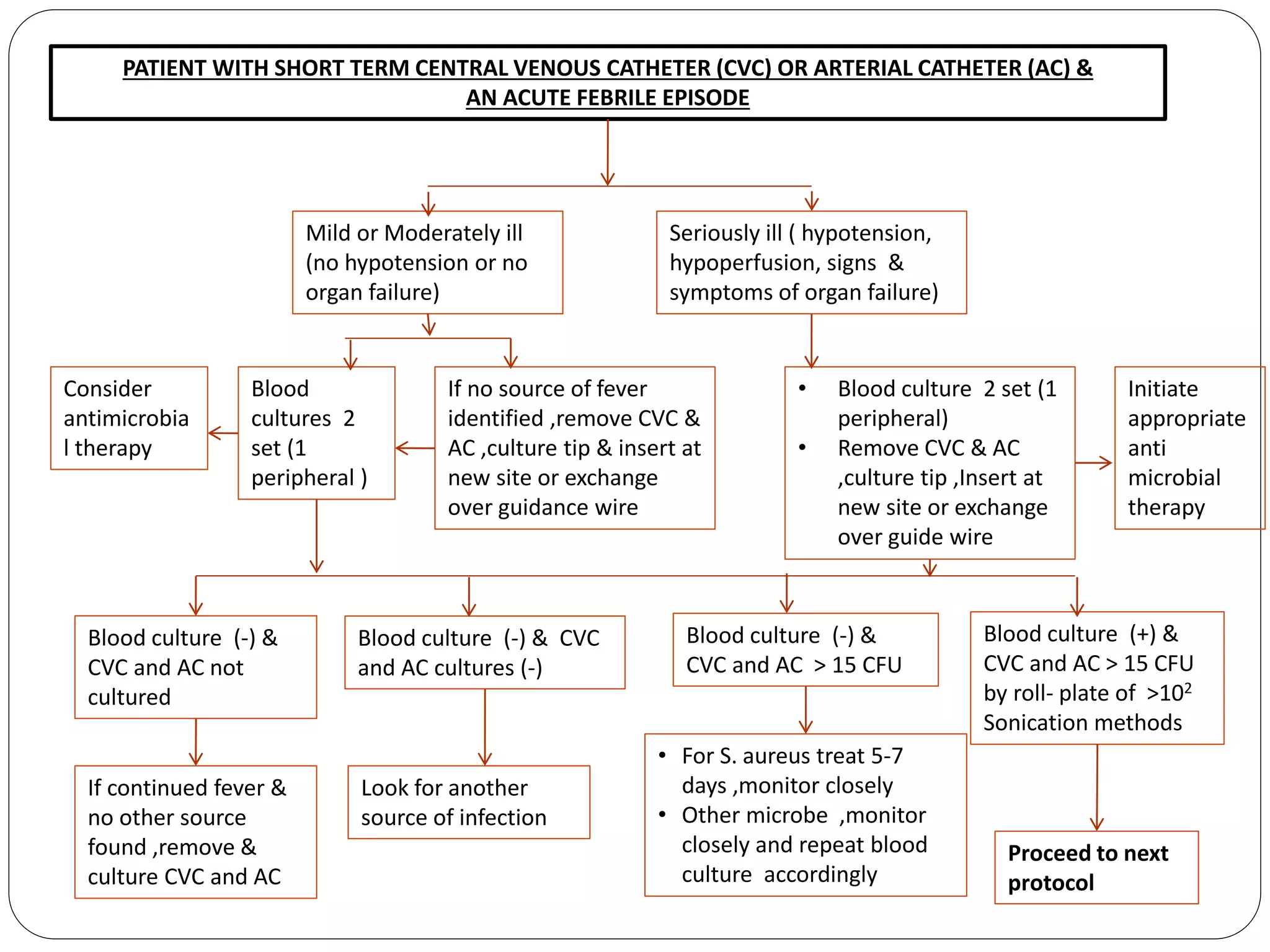 Catheter related blood stream nanoti sir | PPTX