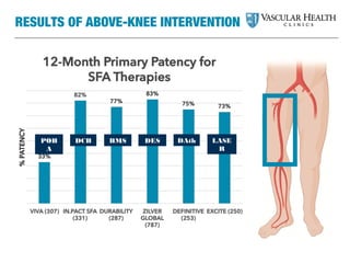 Catheter Based Intervention and Surgical Management of Peripheral Arterial Occlusive Disease ...