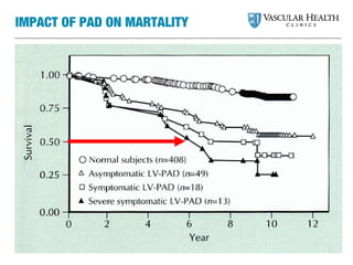 Catheter Based Intervention and Surgical Management of Peripheral ...