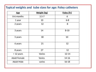 Catheterization Procedure for Childs and Adults | PPTX
