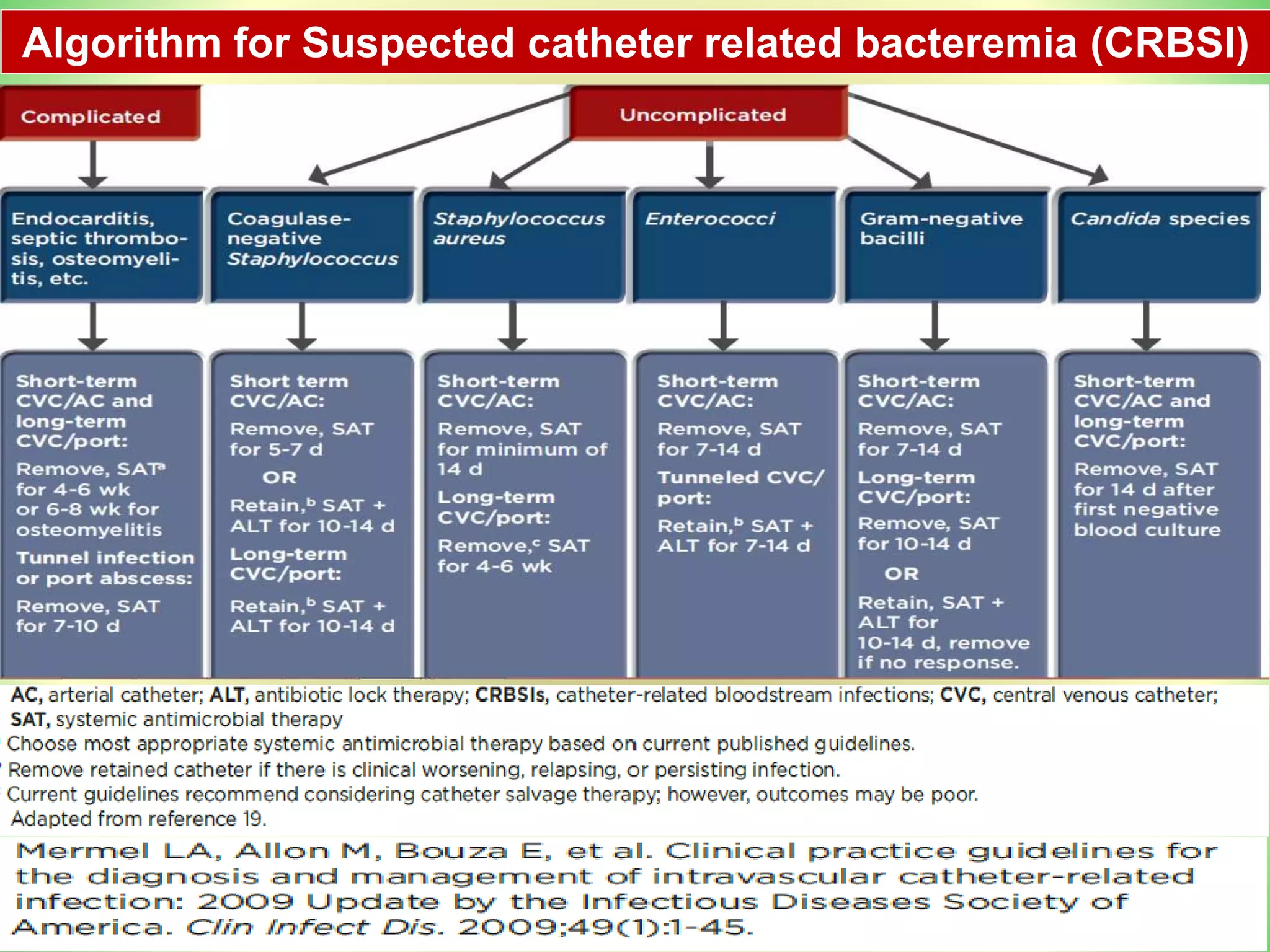 Catheter related infections- DR Nadia Mohsen | PPTX