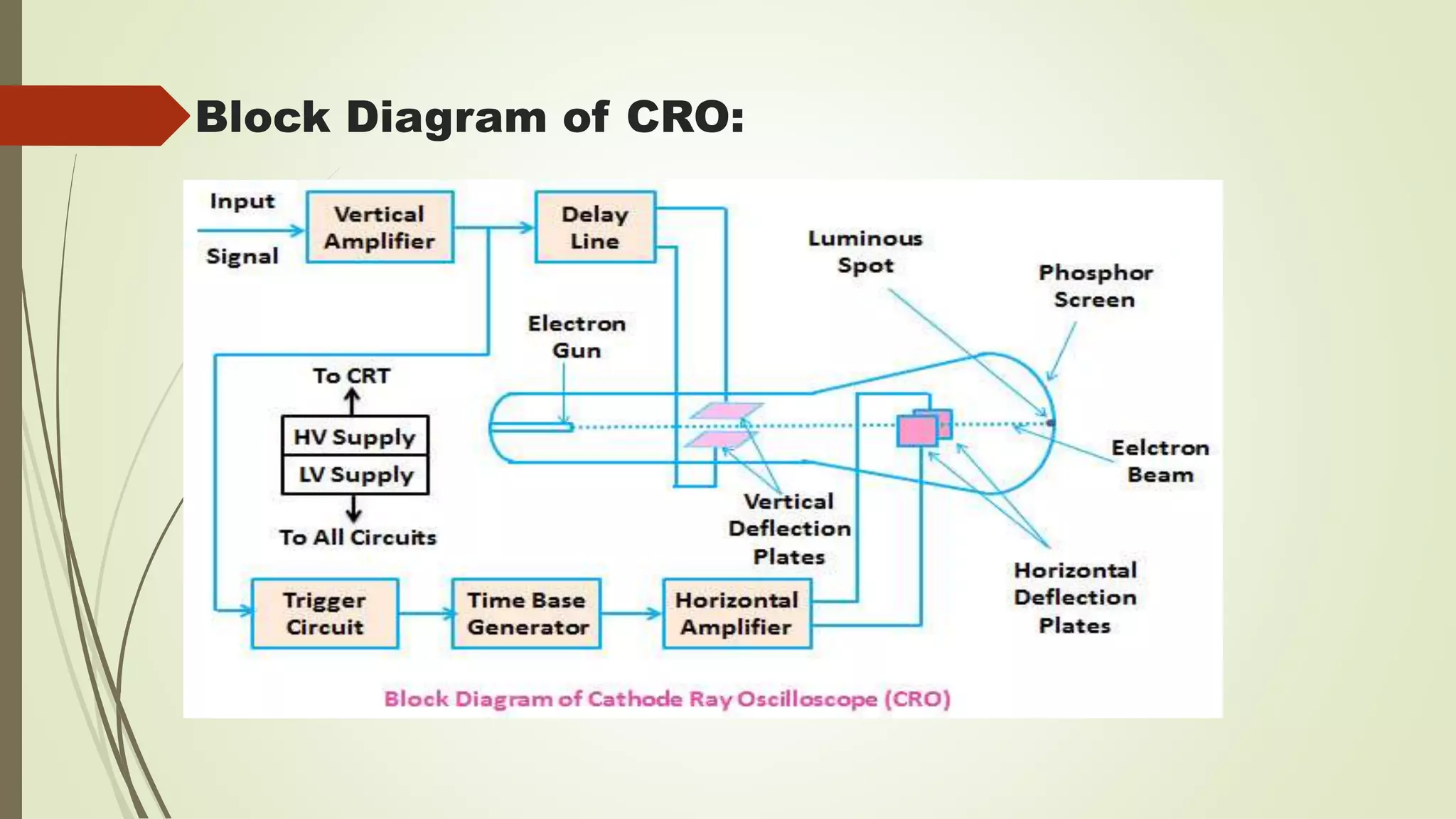 Cathode Ray Oscilloscope | PPTX