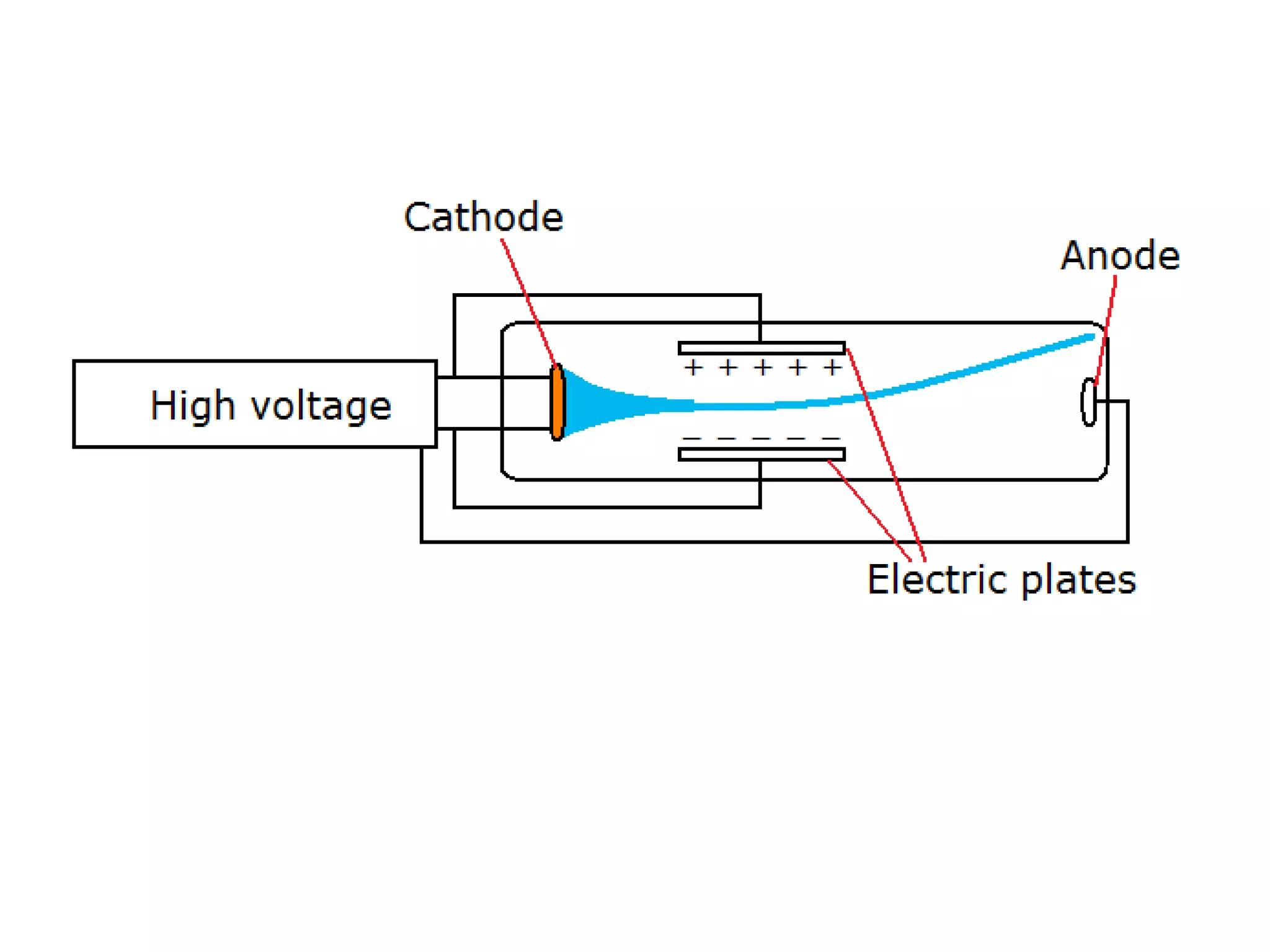 CathodeRayTubeDemonstrations_0.pptx