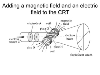 CathodeRayTubeDemonstrations_0.pptx