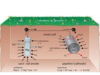 Cathodic-Protection-Process-of-Corrosion-Presentation.pdf