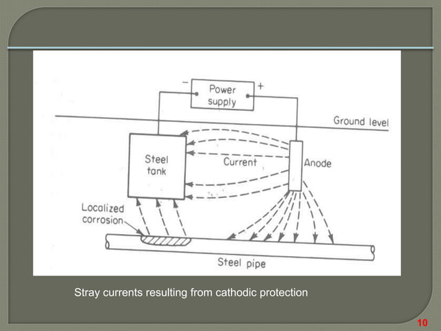 Cathodic and anodic protection | PPT | Chemistry | Science