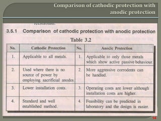 Cathodic and anodic protection | PPT