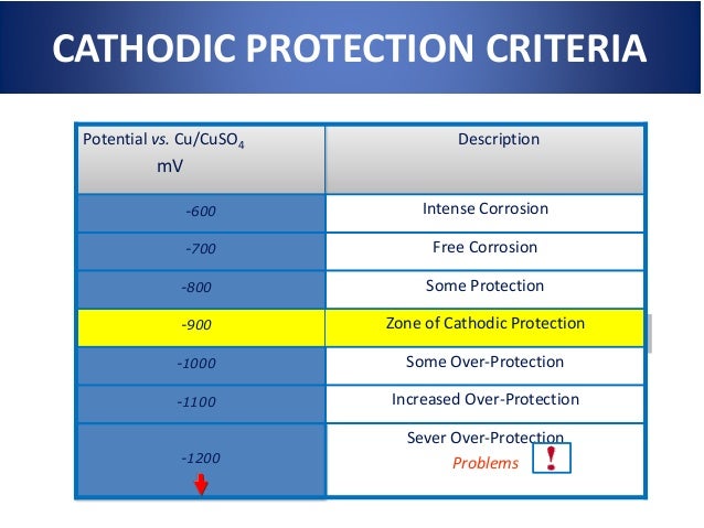 Cathodic protection fundamentals