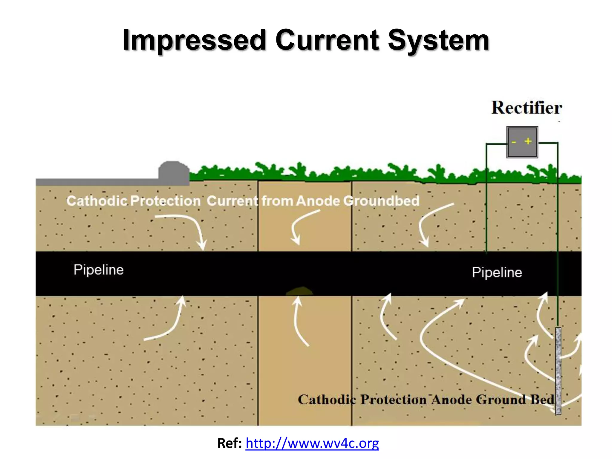 Cathodic protection of reinforced concrete structures | PPTX