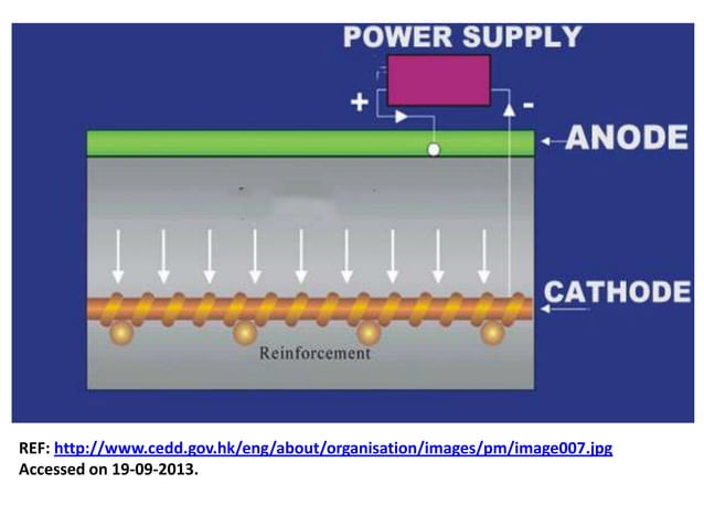 Cathodic protection of reinforced concrete structures | PPTX ...