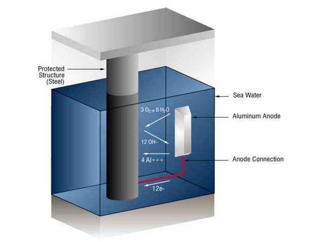 Cathodic protection of reinforced concrete structures | PPTX ...