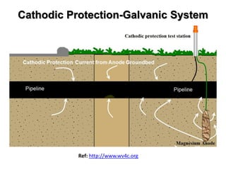 Cathodic protection of reinforced concrete structures | PPTX