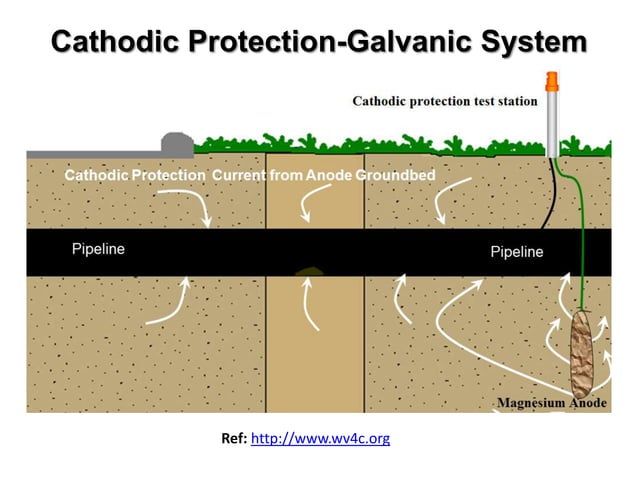 Cathodic protection of reinforced concrete structures | PPTX ...