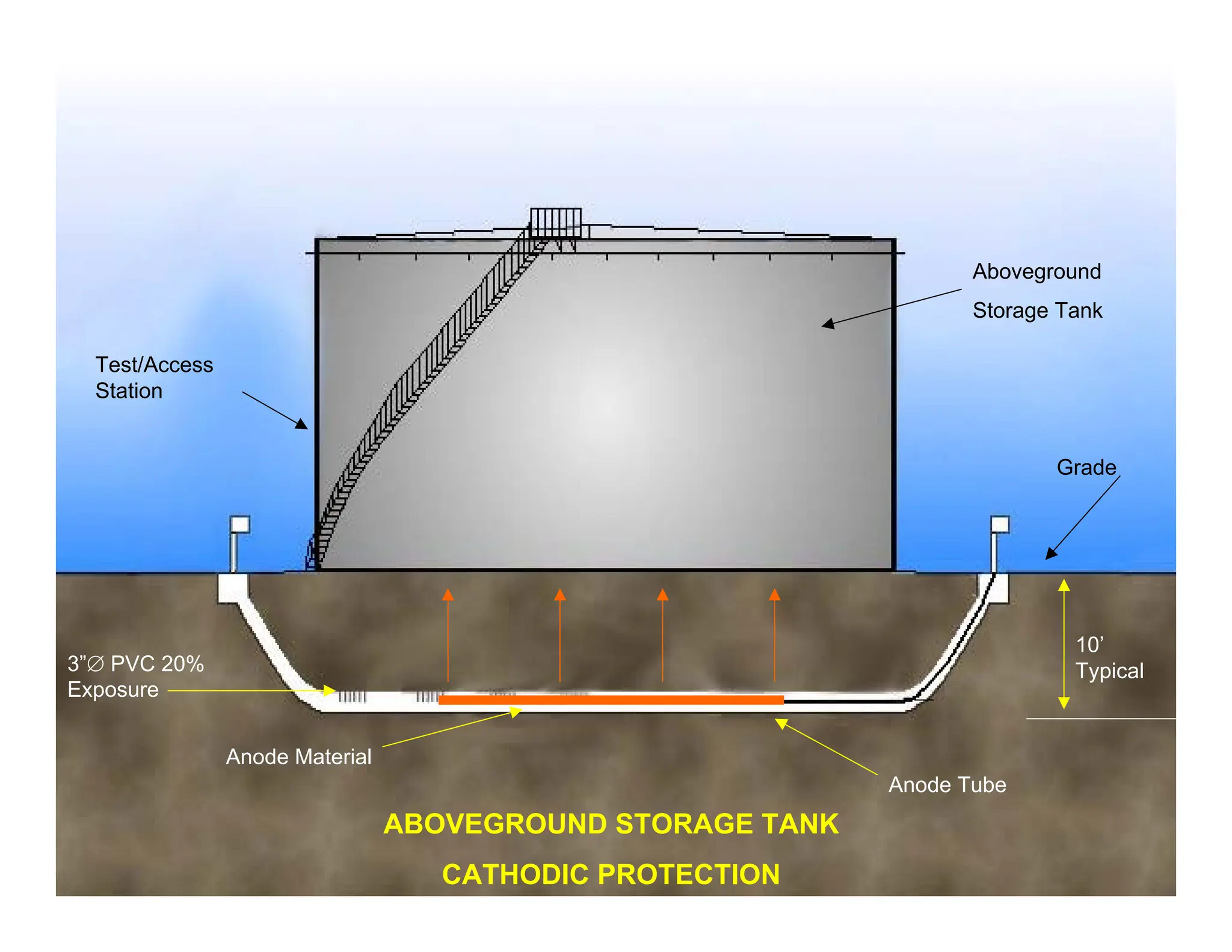 cathodic protection on grade storage tank.pdf