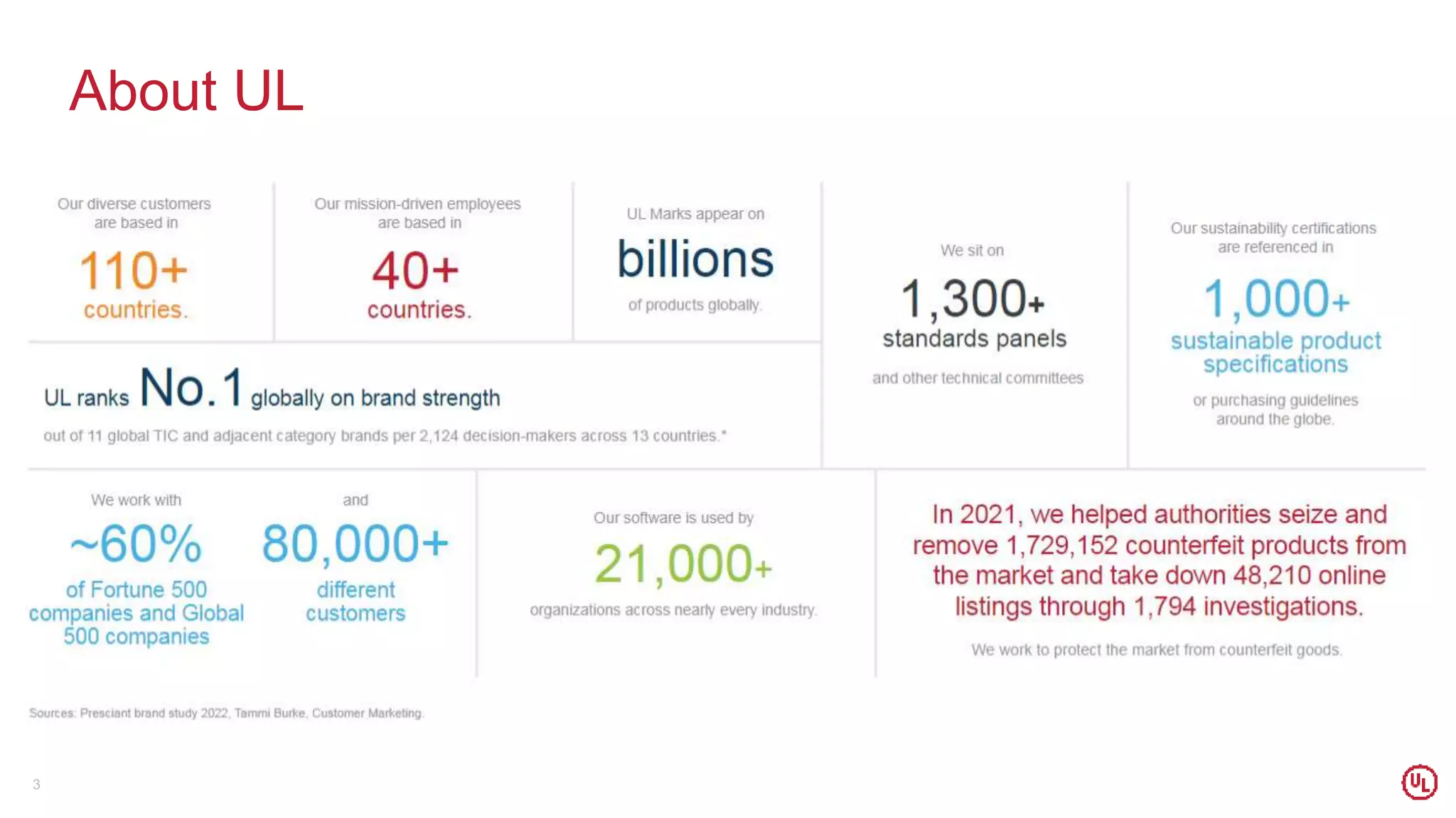 UL Business Updates | PPTX