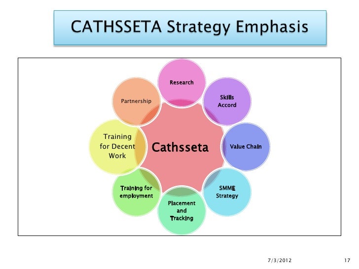 CATHSSETA presentation to WCHI HR Forum Skills Committee - June 2012