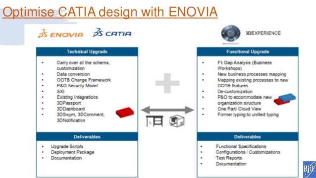 CATIA X ENOVIA: A Game Changer for Business & Innovation | PPTX