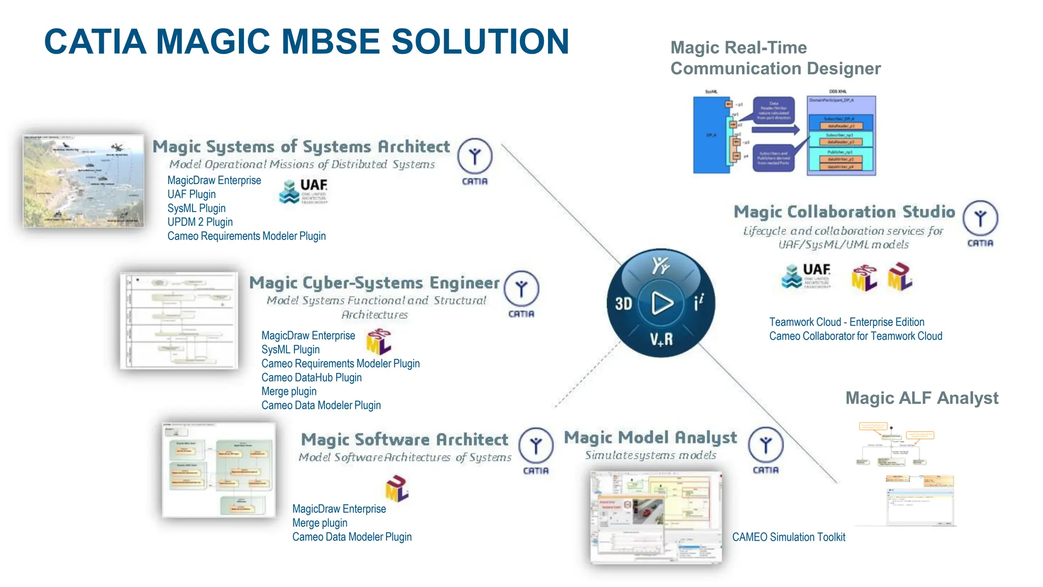 The one of CATIA Systems call noMagic include SysML framework | PPT