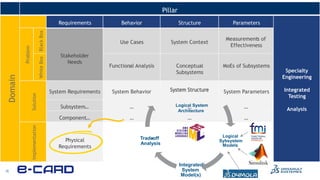 The one of CATIA Systems call noMagic include SysML framework | PDF