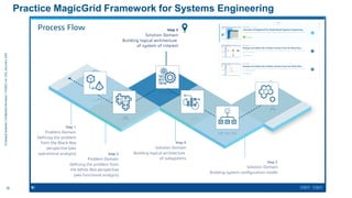 The one of CATIA Systems call noMagic include SysML framework | PDF