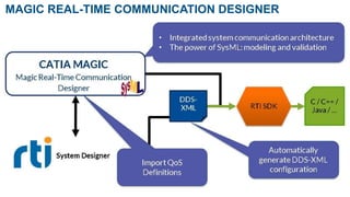 The one of CATIA Systems call noMagic include SysML framework | PDF