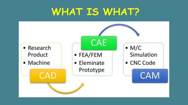 CATIA PPT (1) cad modelling of catia software | PDF