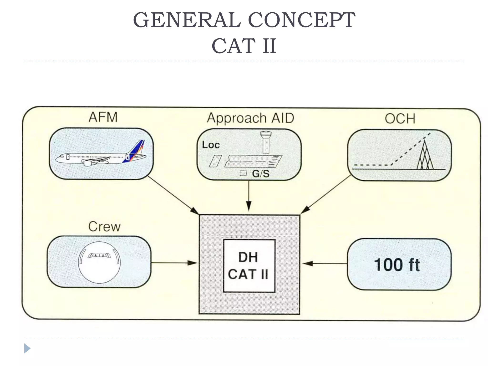 Cat i;ii;iii operations jakub muransky | PPTX | Air Travel | Travel Type