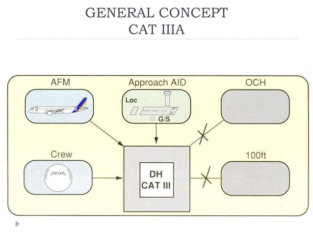 Cat i;ii;iii operations jakub muransky | PPTX | Air Travel | Travel Type