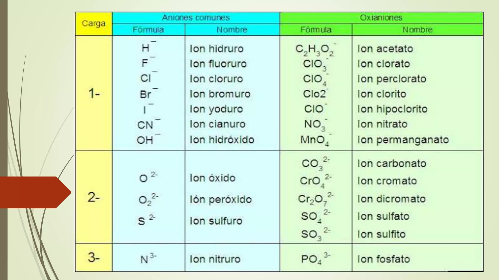 Cationes, aniones oxianiones | PPTX