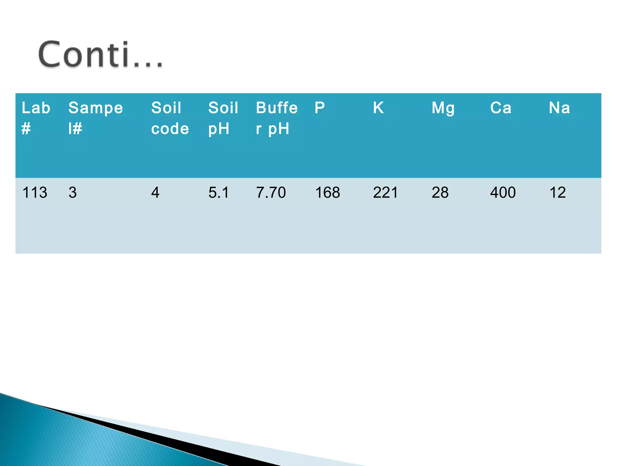 Cation exchange capicity and base saturation | PPT