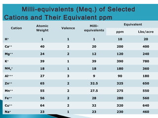Cation exchange capicity and base saturation | PPT